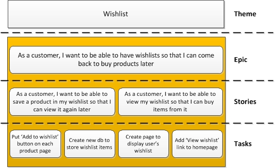Agile Theme Epic Feature User Story Theme Image Agile Theme Epic Feature User Story Theme Image